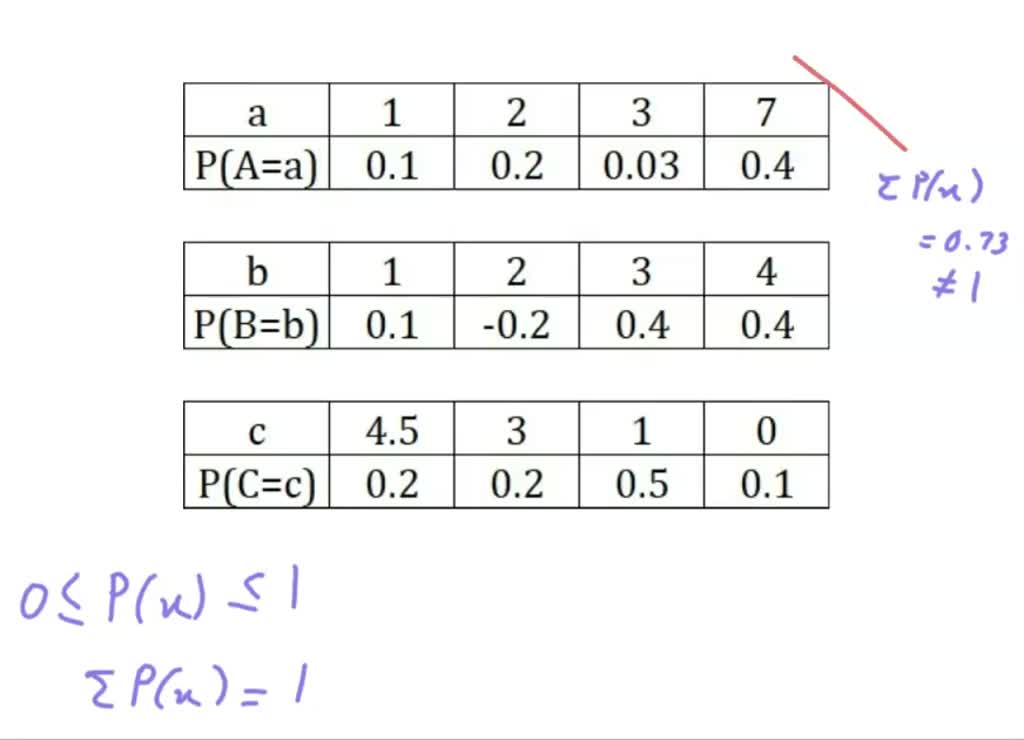[1.2%] For each of the Bayes Nets, note the minimum set of variables ...