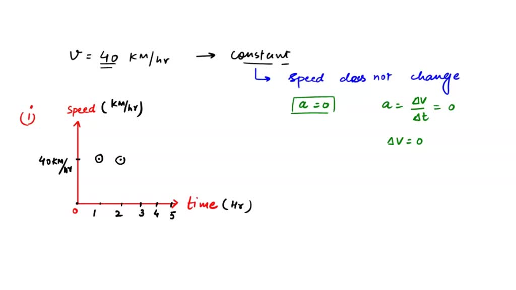 SOLVED: A train is moving with a constant speed of 40 km/hr. Draw time ...