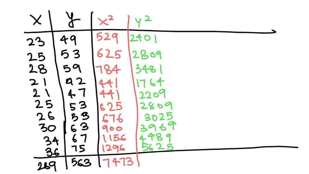 Solved Find The Value Of The Linear Correlation Coefficient R Two Different Tests Are Designed