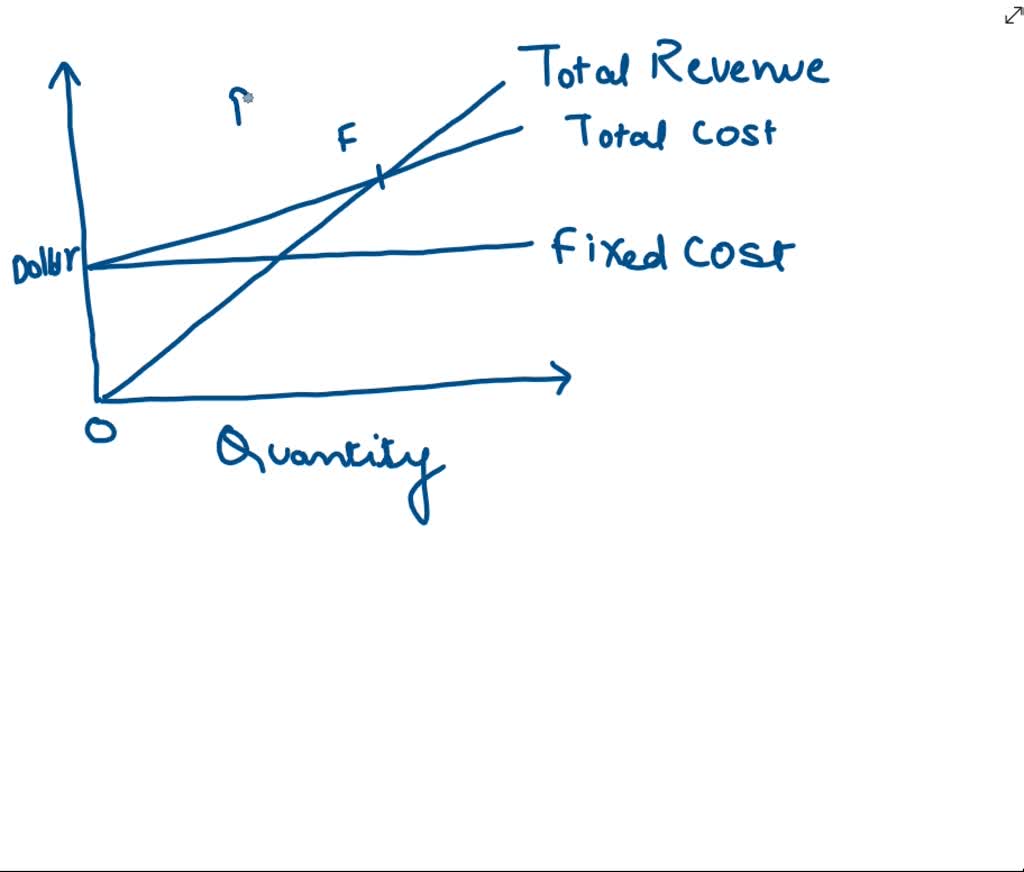 SOLVED: Marketers keep in mind variable costs, total costs, and ...