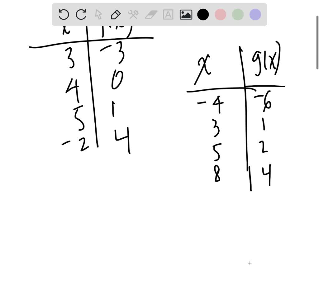 SOLVED: The functions f and g are defined by the following tables Use the tables to evaluate the ...