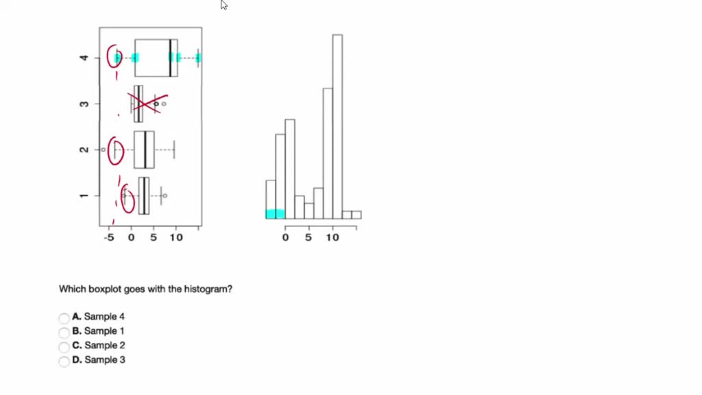 SOLVED: point) The histogram below shows the same data that are shown in one of the four box ...