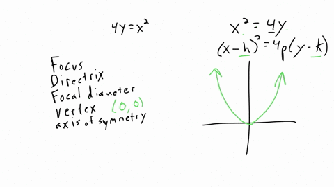 Find the focus directrix focal diameter vertex and axis of...