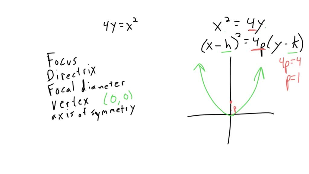 SOLVED: Find the focus, directrix, focal diameter, vertex, and axis of ...