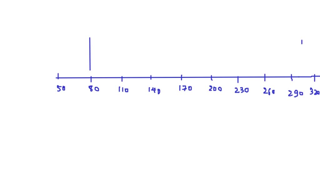 SOLVED: For a unimodal data set, the five-number summary is as follows ...