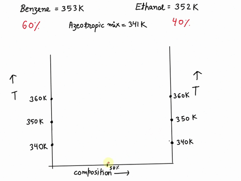 A phase diagram for a solution of A and B (at a fixed pressure of 1.00 atm ) is given below ...