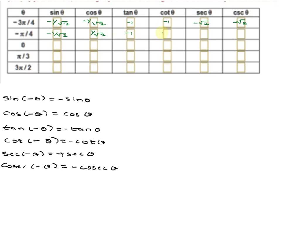 SOLVED: Evaluate the six trigonometric functions for each value of Î ...