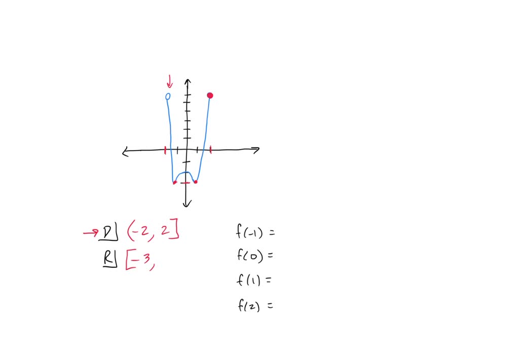 SOLVED: Use the graph of the function to find the domain and range of f ...