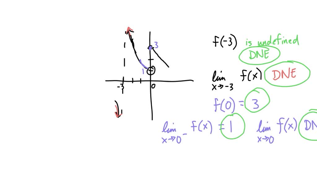 VIDEO solution: Consider the function f(x) whose graph is shown below: Determine the following ...
