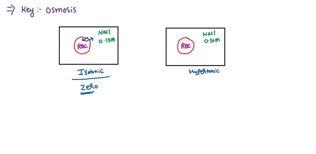 SOLVED: Red blood cells are isotonic in 0.15 M NaCl solution. If the ...