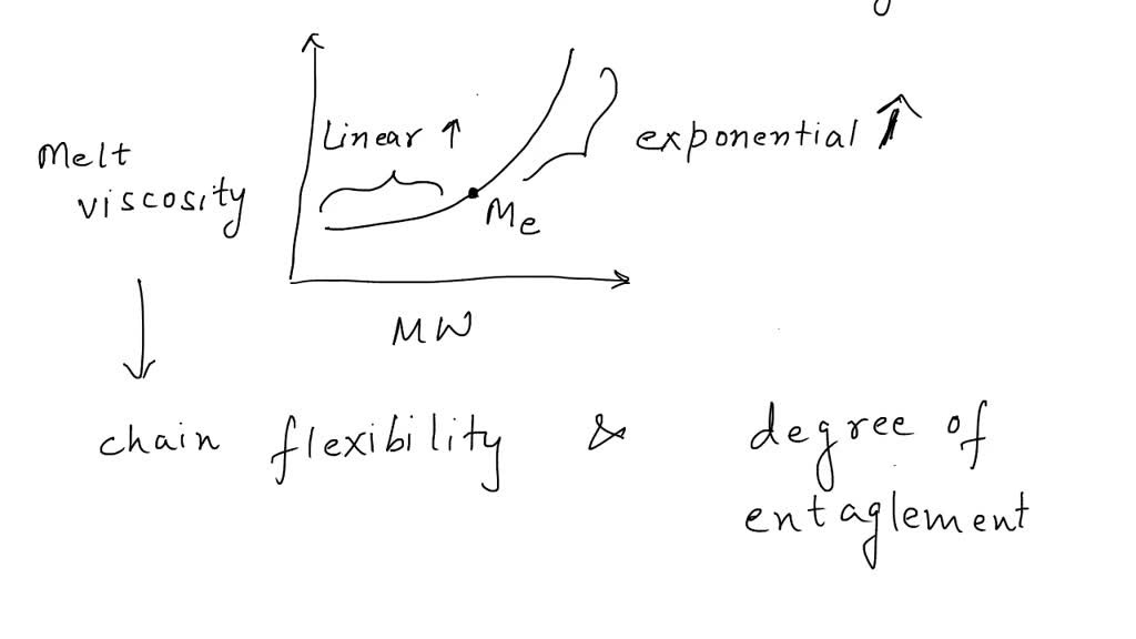 SOLVED: Q3.Melt viscosity of a polymer increases linearly with MW ...