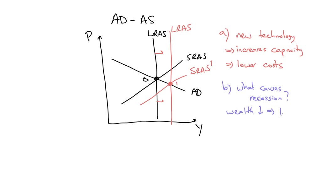 SOLVED: 3. Graphically illustrate the following changes by drawing an aggregate demand curve or ...