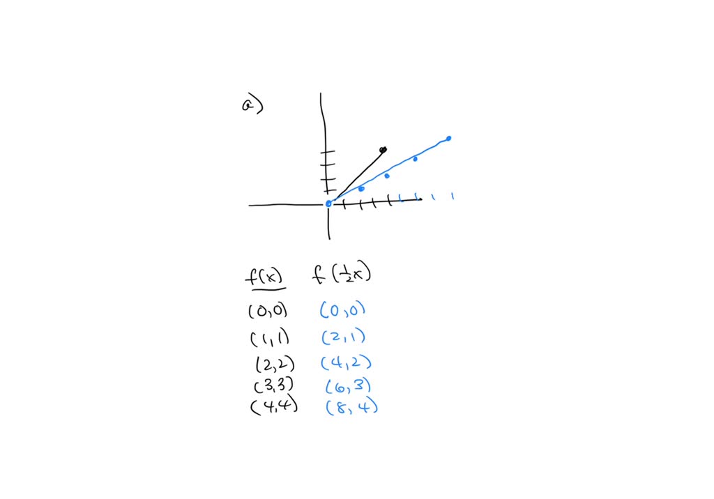 SOLVED: Transform each graph as specified below. (a) The graph of y=f(x ... SOLVED: Transform each graph as specified below. (a) The graph of y=f(x ...