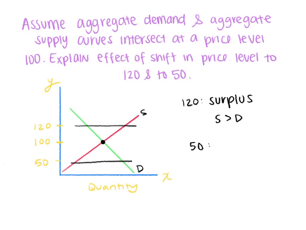 SOLVED: Assume the aggregate demand and aggregate supply curves intersect at a price level of ...