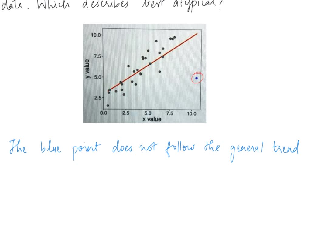 Solved We Have Identified A Potential Outlier In Our Data Red Point Which Of The Following