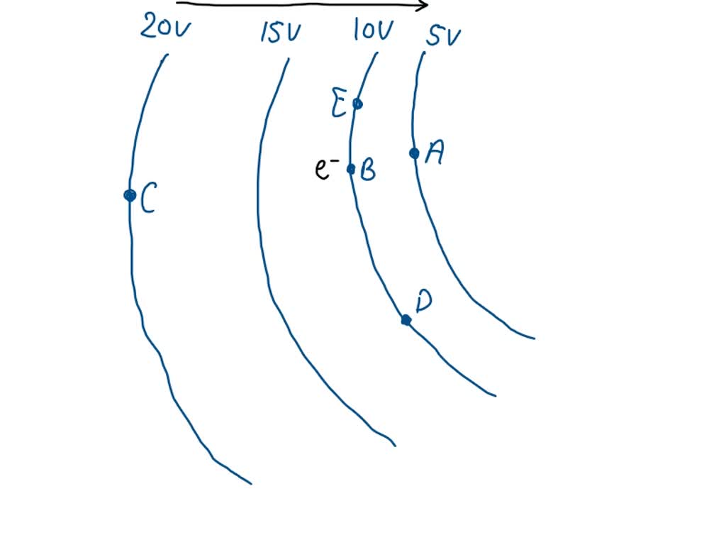 Solved The Figure Shows Some Equipotential Surfaces In A Region Of
