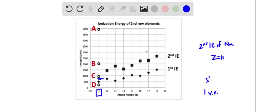 SOLVED: The graph below shows the second ionization energies for a ...