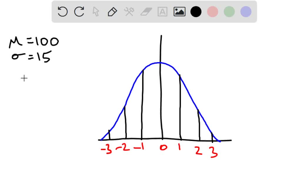 The Mean Iq Score Of Adults Is 100 With A Standard Deviation Of 15