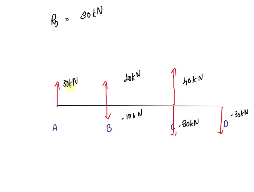 SOLVED: 2. Schematically show the shear force and bending moment ...