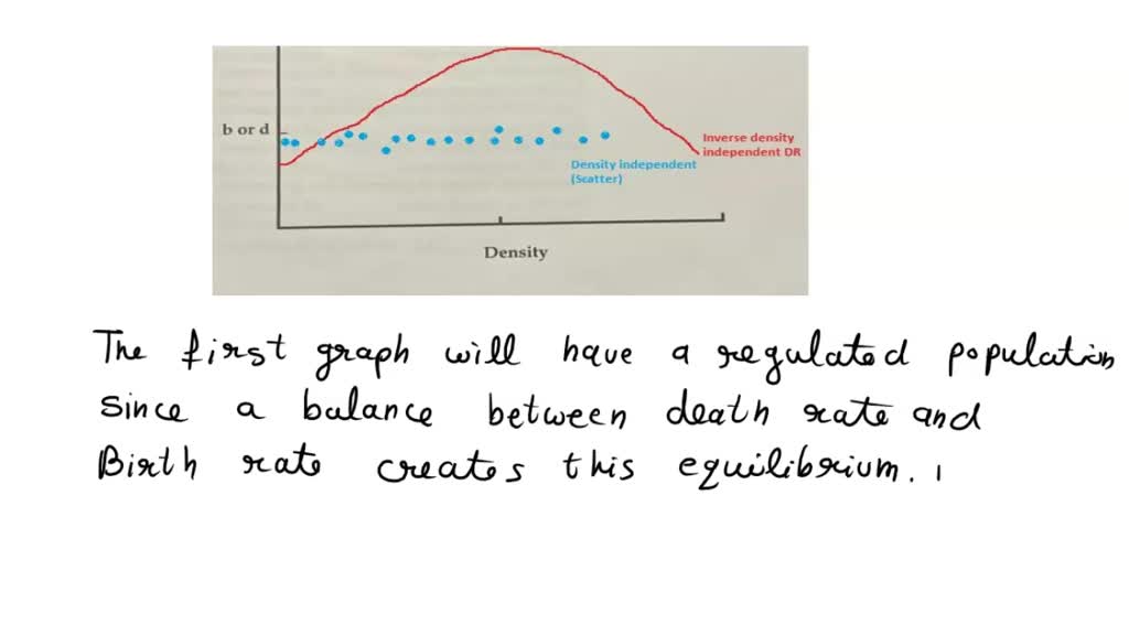 SOLVED: 2 In Figure (a) Show (draw and label all) a density-independent ...
