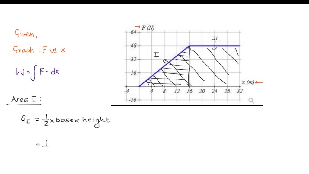 SOLVED: Shown is the graph of a force function (in newtons) that increases to its maximum value ...