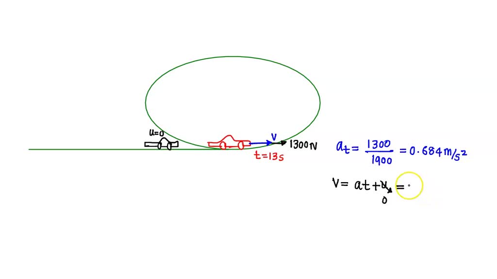 SOLVED: A 1900 kg car starts from rest and drives around a flat 65 m ...