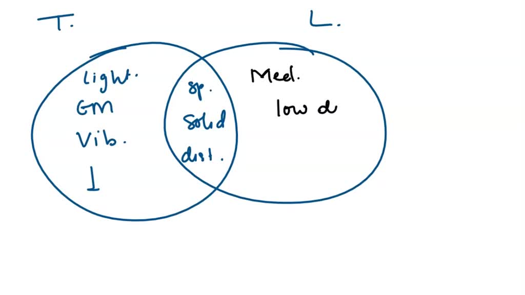 SOLVED: 'Following a lecture on transverse and longitudinal waves, four ...