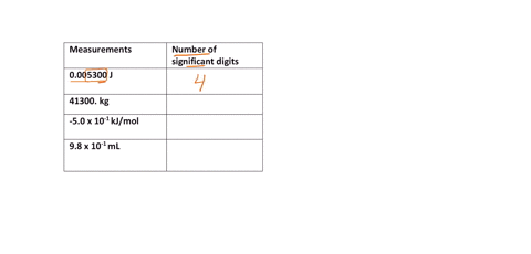 Count the significant digits in each of these measurements...