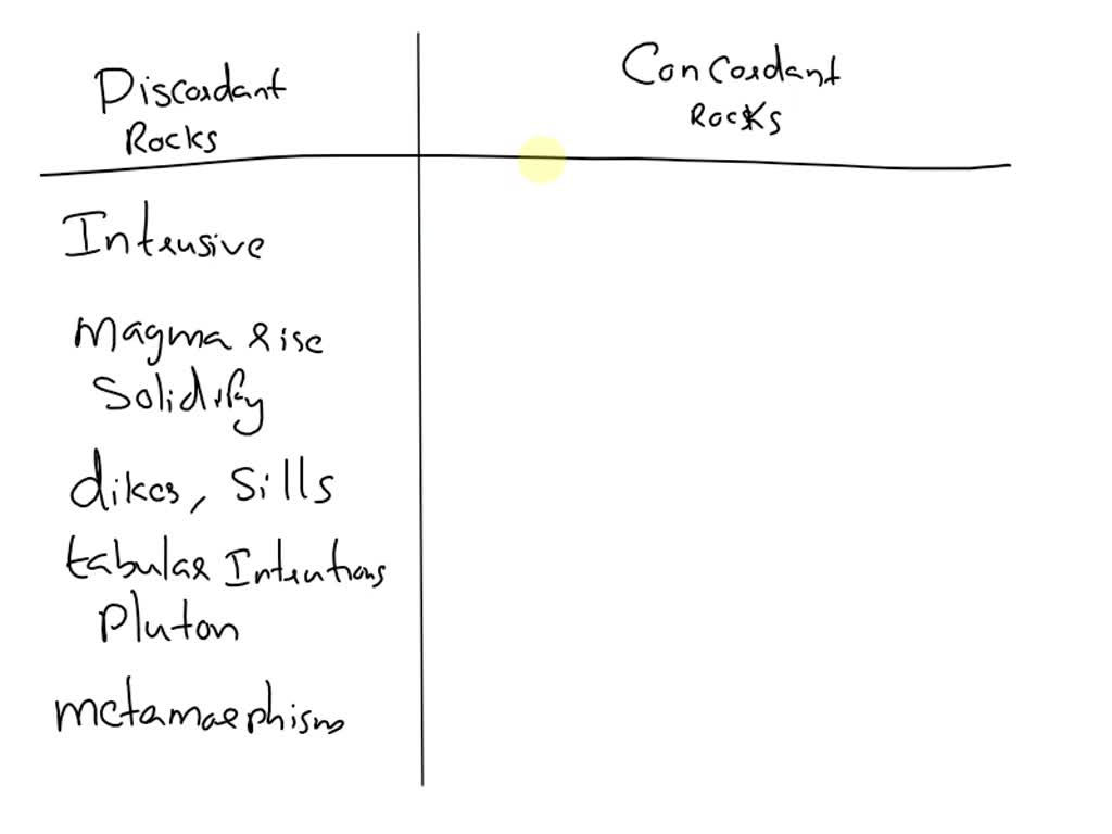 SOLVED: Distinguish between discordant and concordant igneous rock bodies. SOLVED: Distinguish between discordant and concordant igneous rock bodies.