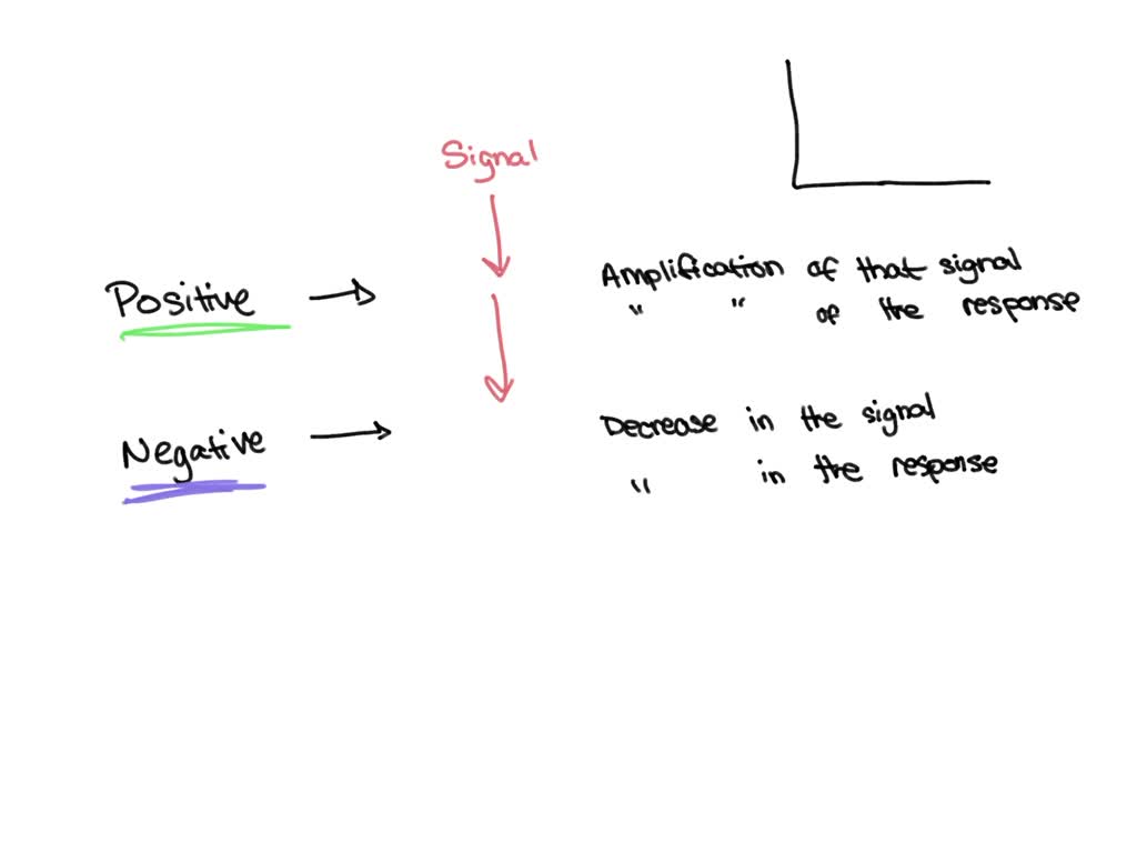 SOLVED: Contrast between negative and positive feedback giving one ...