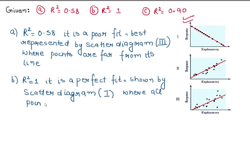 SOLVED: Match the coefficient of determination to the scatter diagram ...