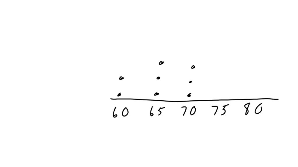 SOLVED: A teacher put all her students' quiz scores up on the dot plot below. QUIZ SCORES 100 90 ...