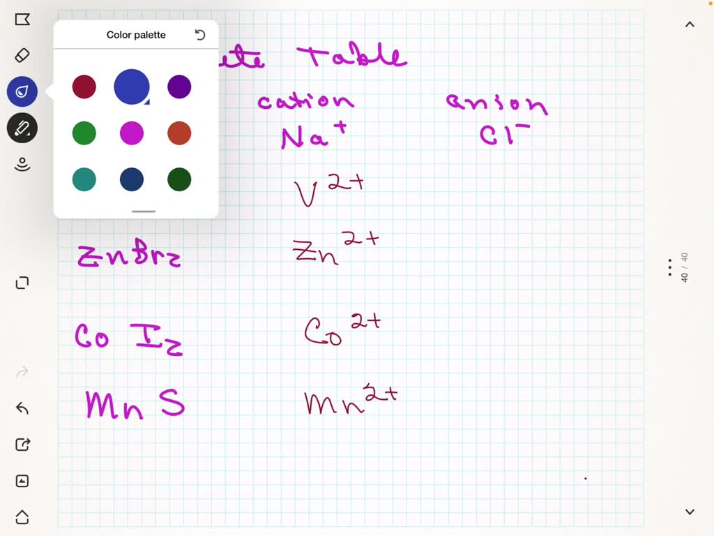 Solved Complete The Table Below By Writing The Symbols For The Cation And Anion That Make Up