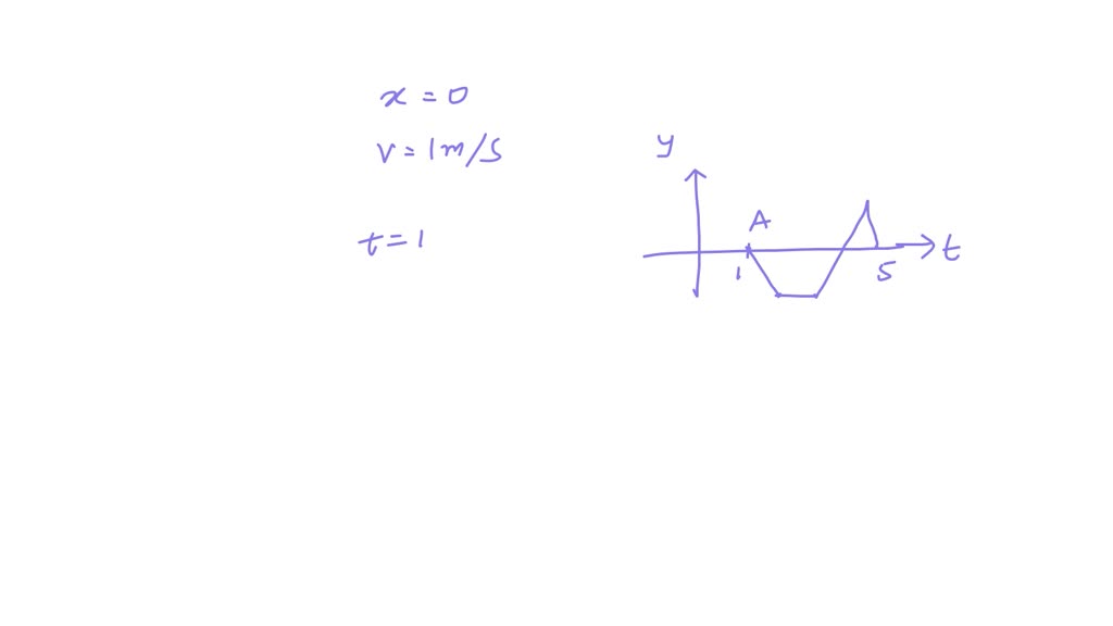 SOLVED: Figure Moving to show the test history of a wave Periodic Table ...