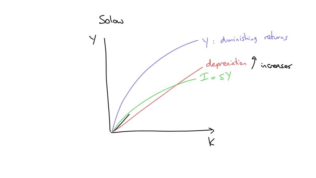 SOLVED: Growth, Capital, Accumulation, and the Economics of Ideas: Work ...