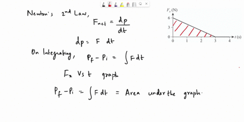 A 2.8 kg object initially at rest at the origin is subjected to the time-varying force shown in ...