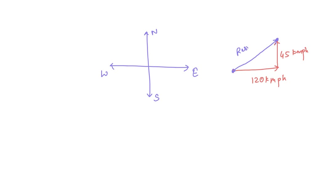 SOLVED: A plane flies northeast (45 degrees between north and east) at ...