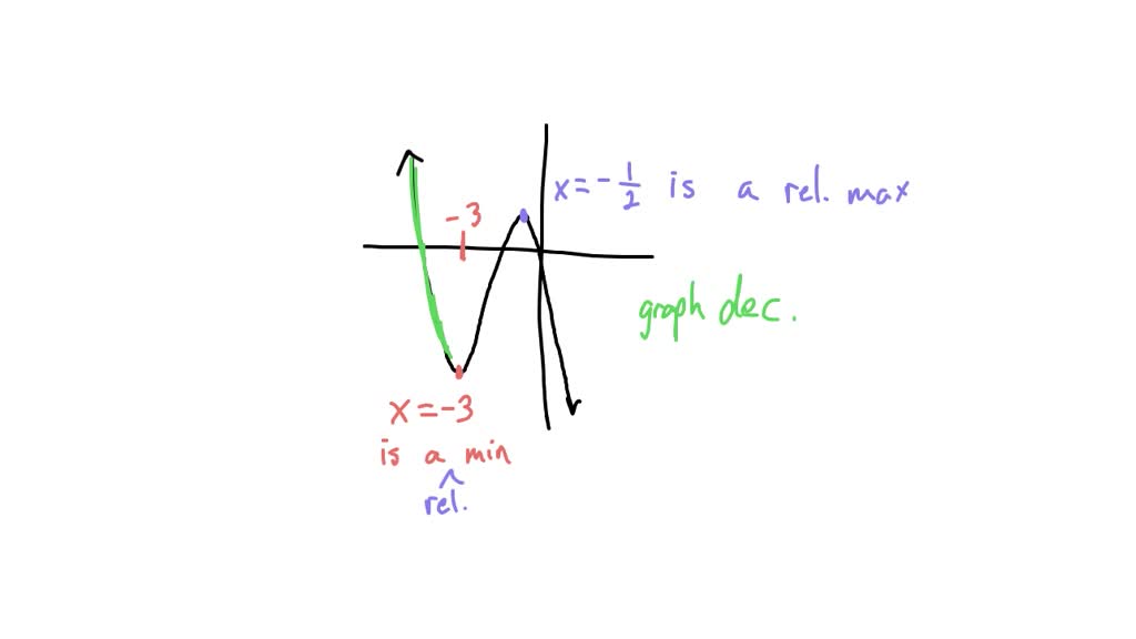 SOLVED: Determine the intervals where the derivative of this graph is positive and negative (Use ...