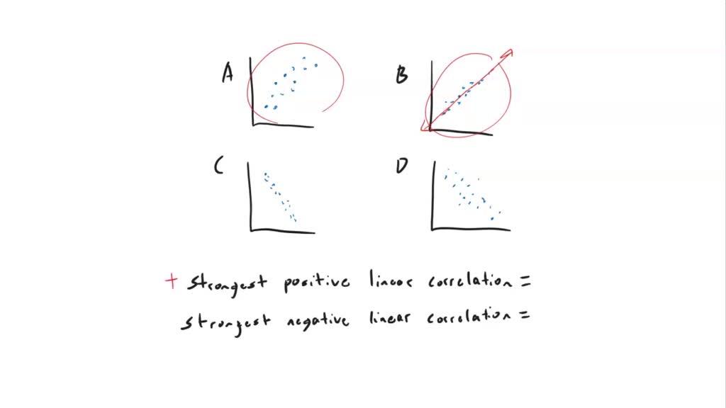 SOLVED: 9. Choose the best answer for the following scatter plots. a ...