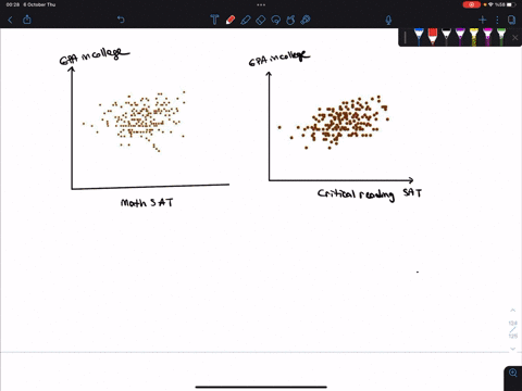 The scatterplots show SAT scores and GPA in college for a sample of ...
