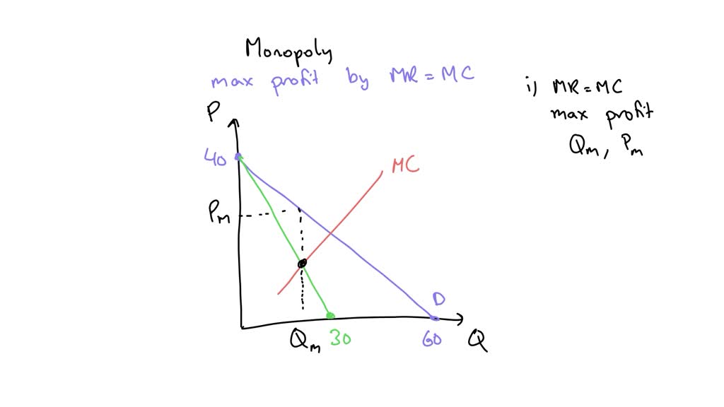 SOLVED: The graph below shows demand, marginal revenue, and marginal ...