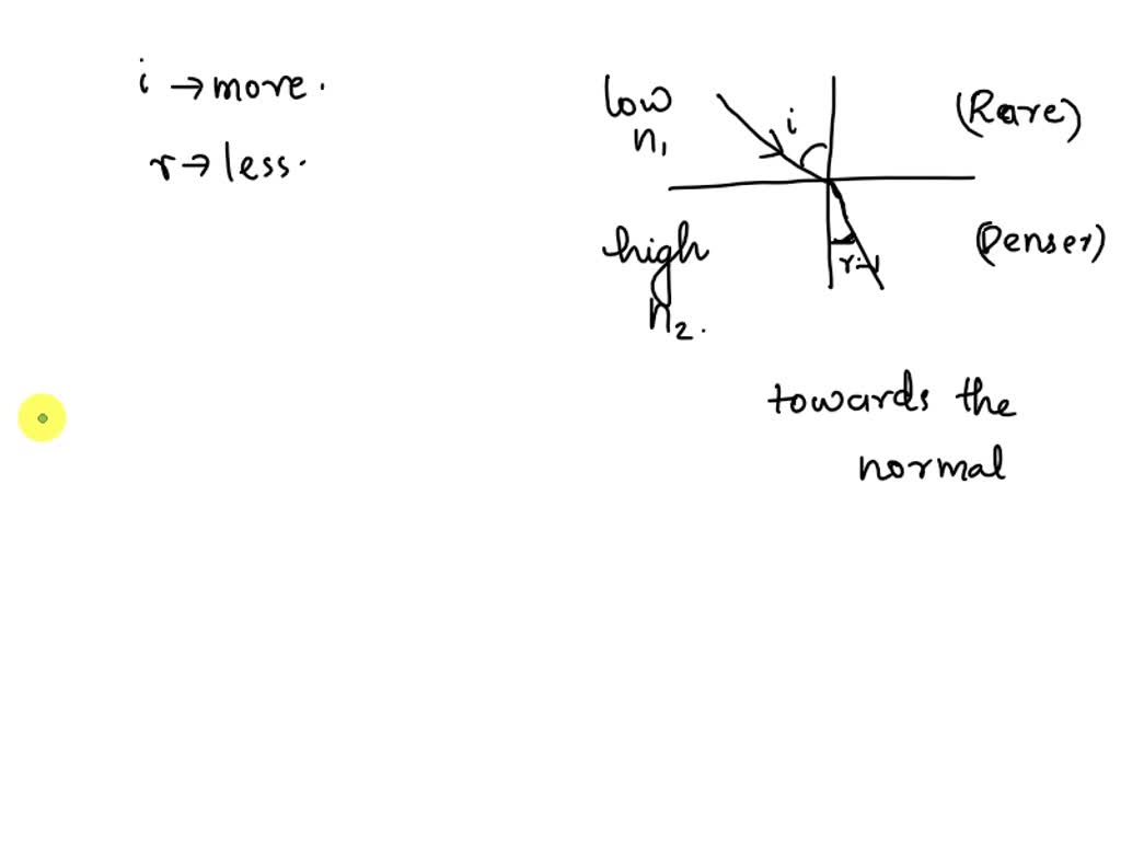 SOLVED: When light goes from a material with a lower index of refraction n1 into a material with ...