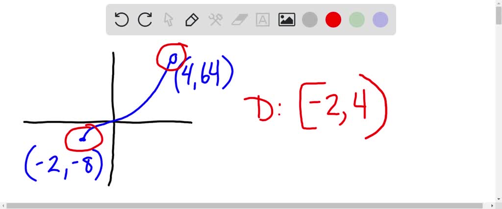 SOLVED: The graph of basic function with restricted domain is given to the right: For the graph ...