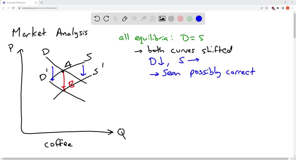 SOLVED: The price of coffee fell sharply last month, while the quantity ...