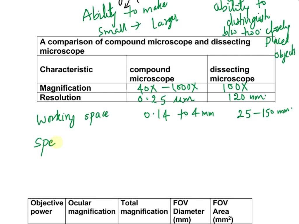 SOLVED: Question 2: Complete the table: A comparison of compound microscope and dissecting ...