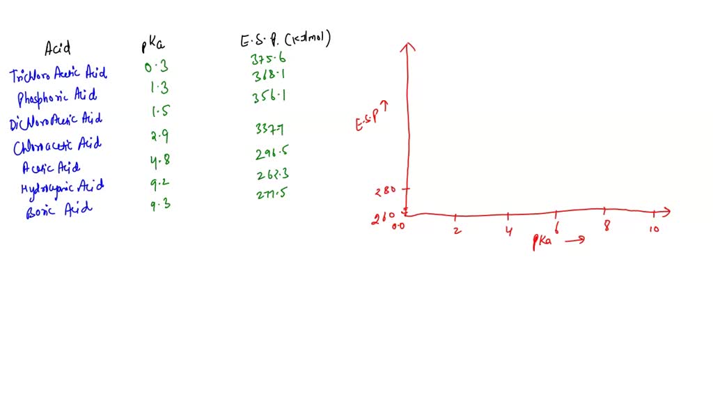 SOLVED: Data for graphing pKa with Assigned Acid Calculate the pKa for your assigned acid using ...