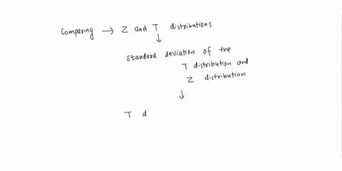 When comparing the Z and T distributions, the standard...