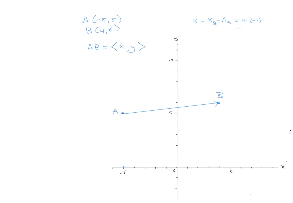 SOLVED: Find a vector a with representation given by the directed line segment AB. A(−5, 5), B(4 ...