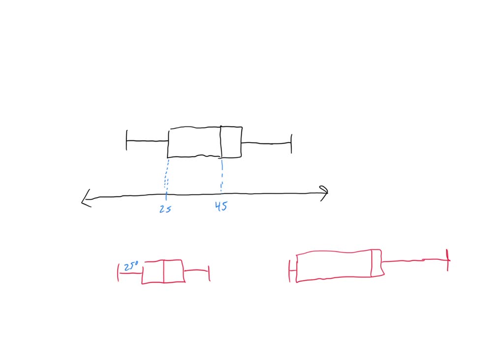 Solved The Box And Whisker Plot Below Represents Some Data Set What