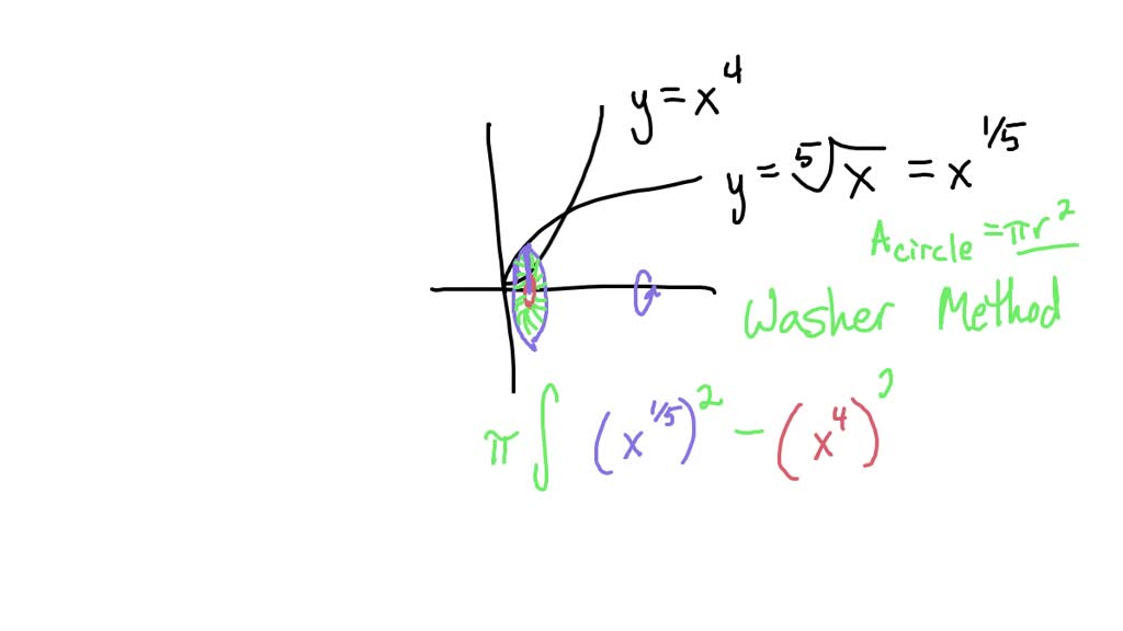 SOLVED: The area contained by y = x' and y=Vx is revolved around the x ...